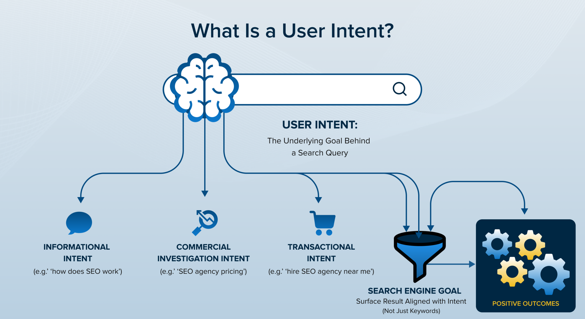 How to Optimize for Intent Instead of Keywords - SmartSites
